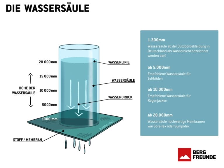Die Wassersäule - wasserdicht vs. wasserabweisend?